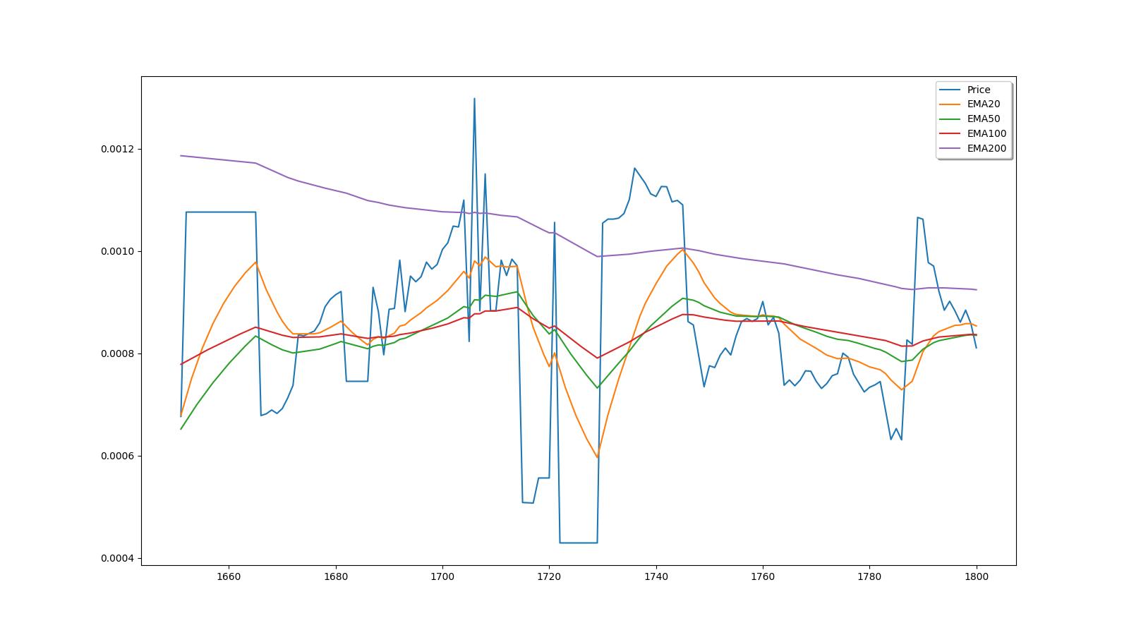 Leverj Gluon Exponential Moving Averages
