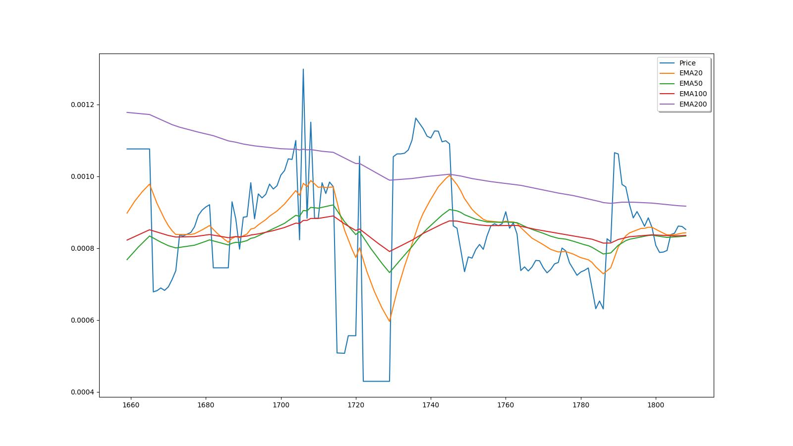 Leverj Gluon Exponential Moving Averages