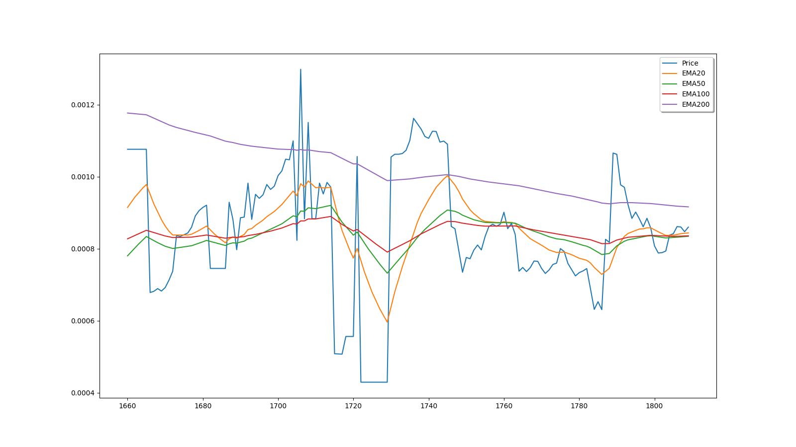 Leverj Gluon Exponential Moving Averages
