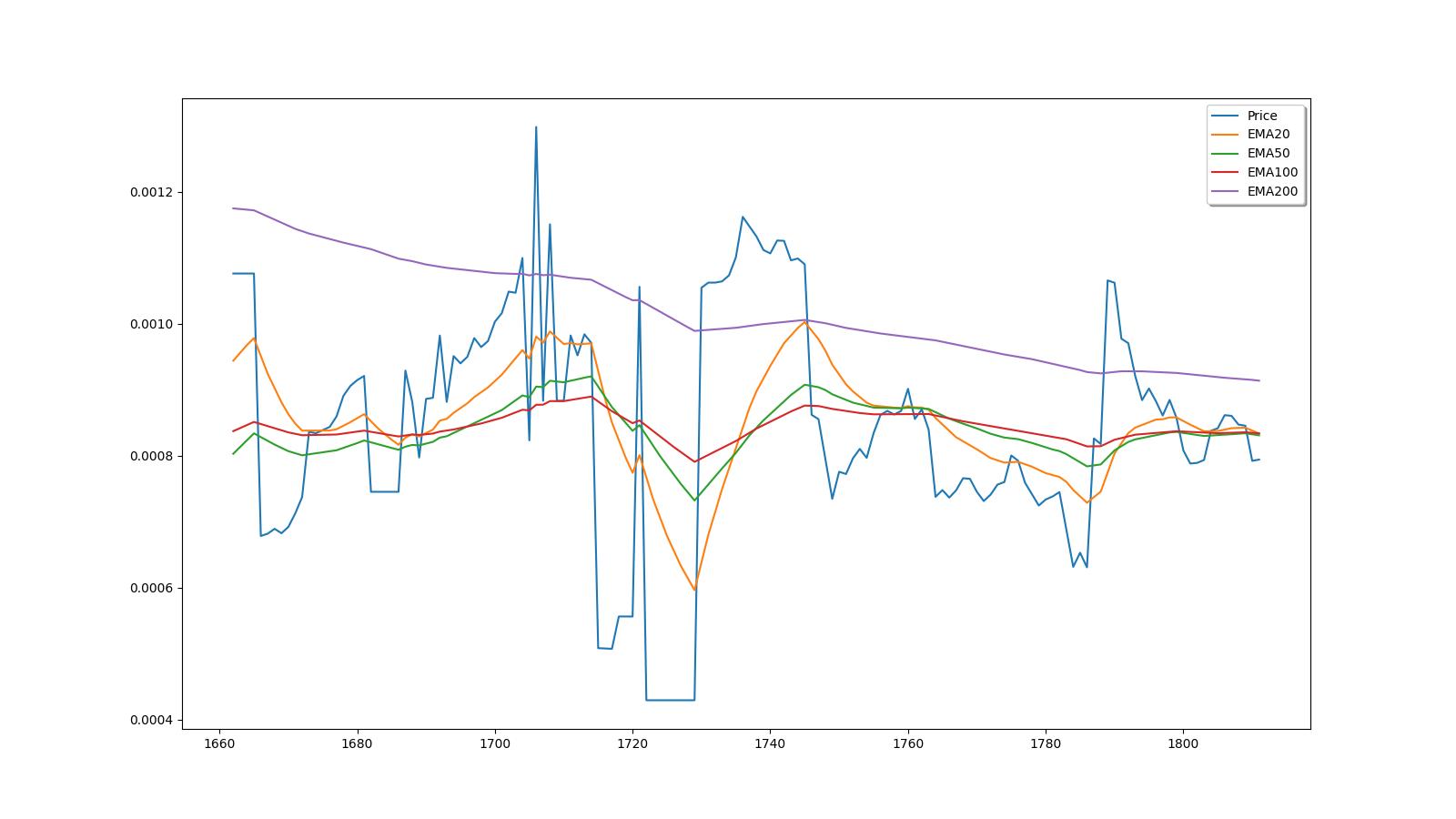 Leverj Gluon Exponential Moving Averages