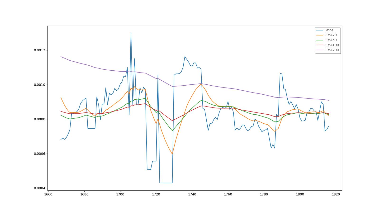 Leverj Gluon Exponential Moving Averages