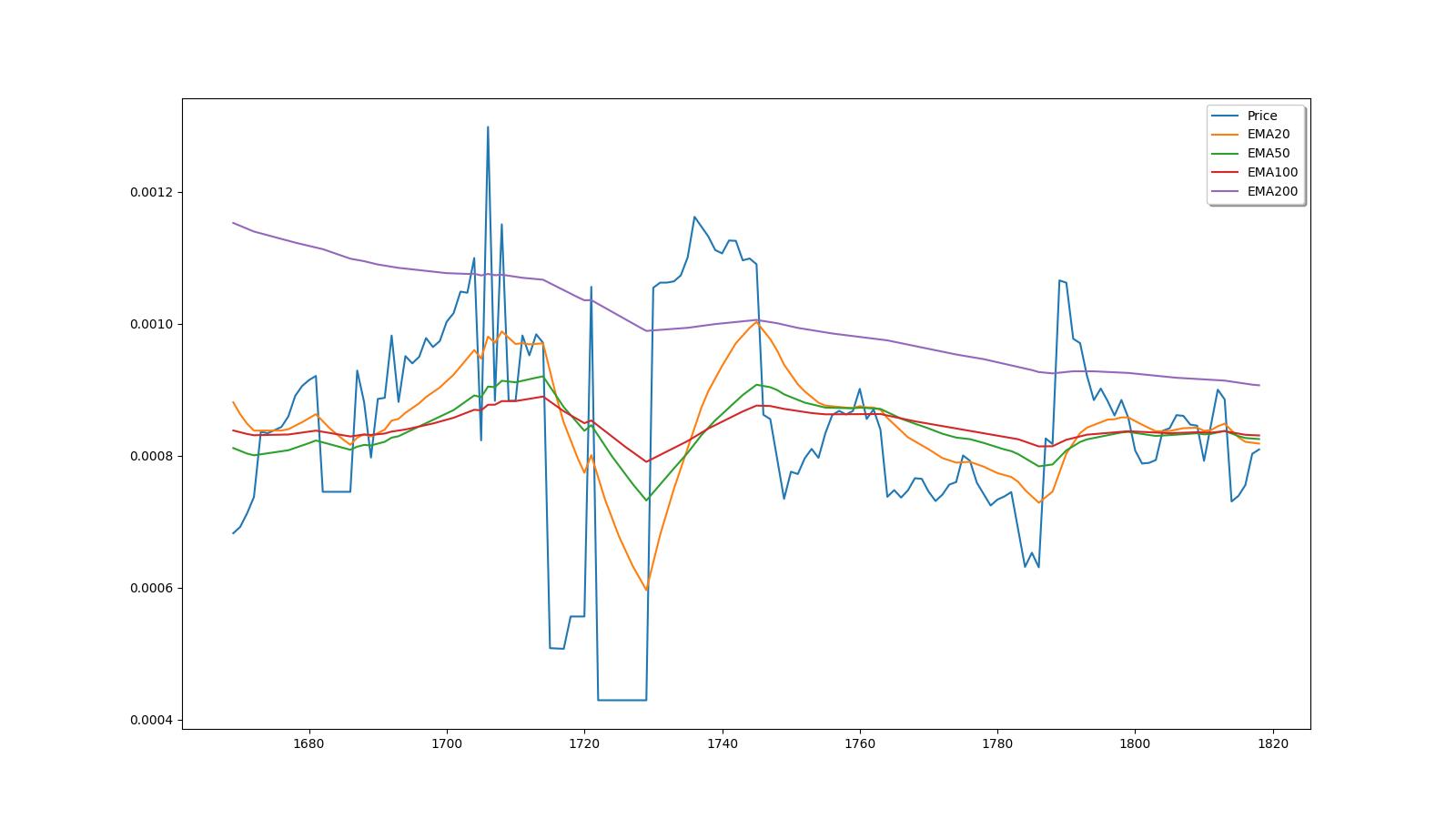 Leverj Gluon Exponential Moving Averages