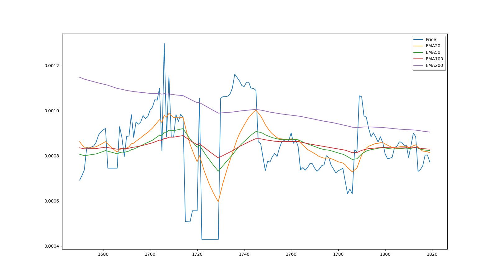 Leverj Gluon Exponential Moving Averages