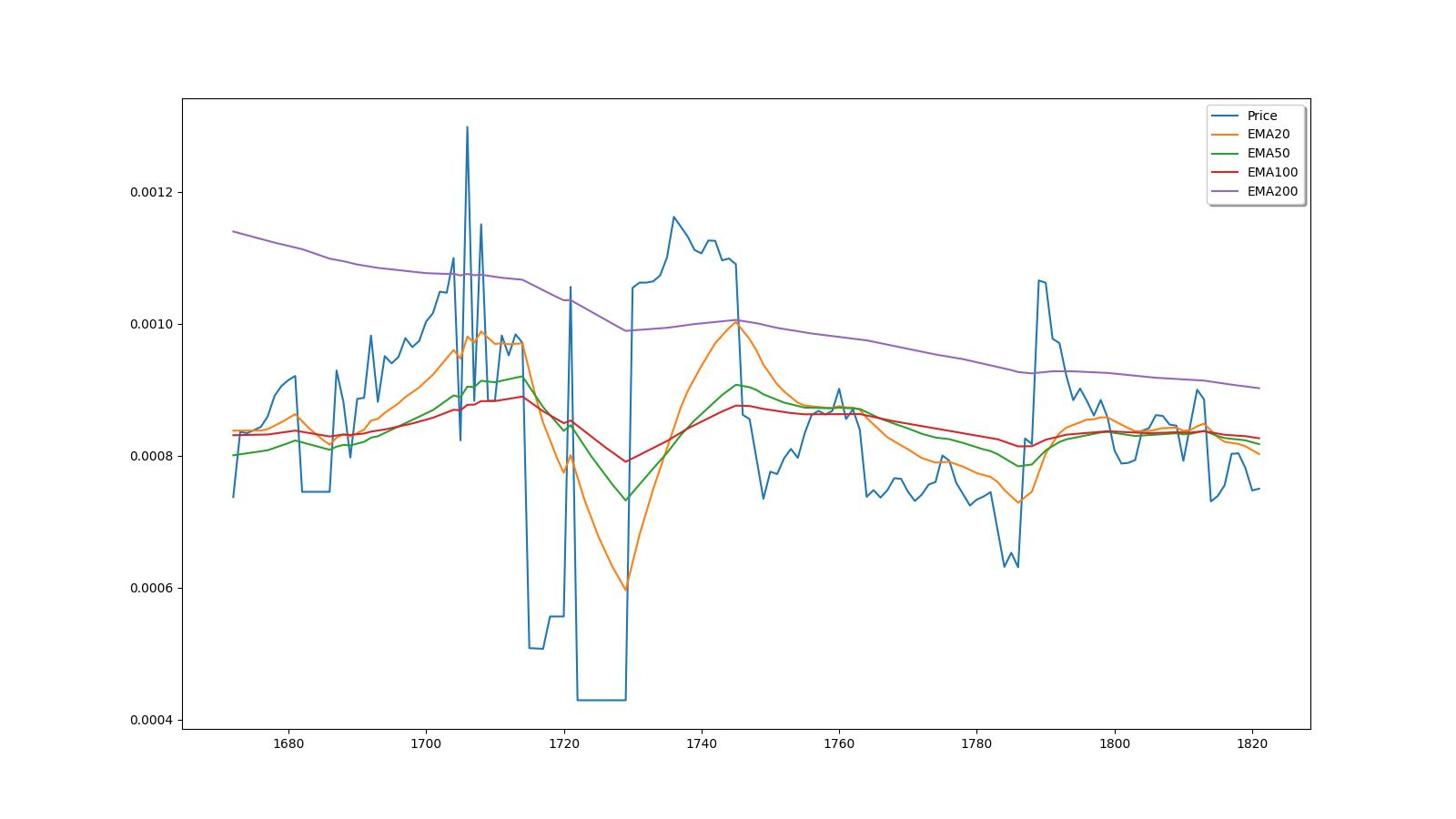 Leverj Gluon Exponential Moving Averages