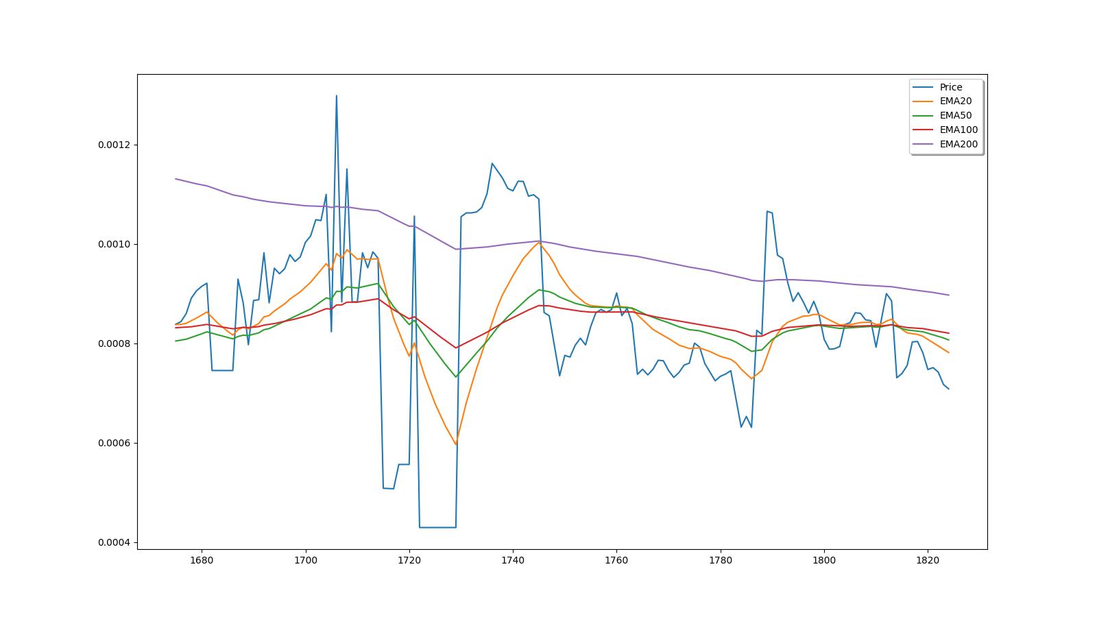 Leverj Gluon Exponential Moving Averages