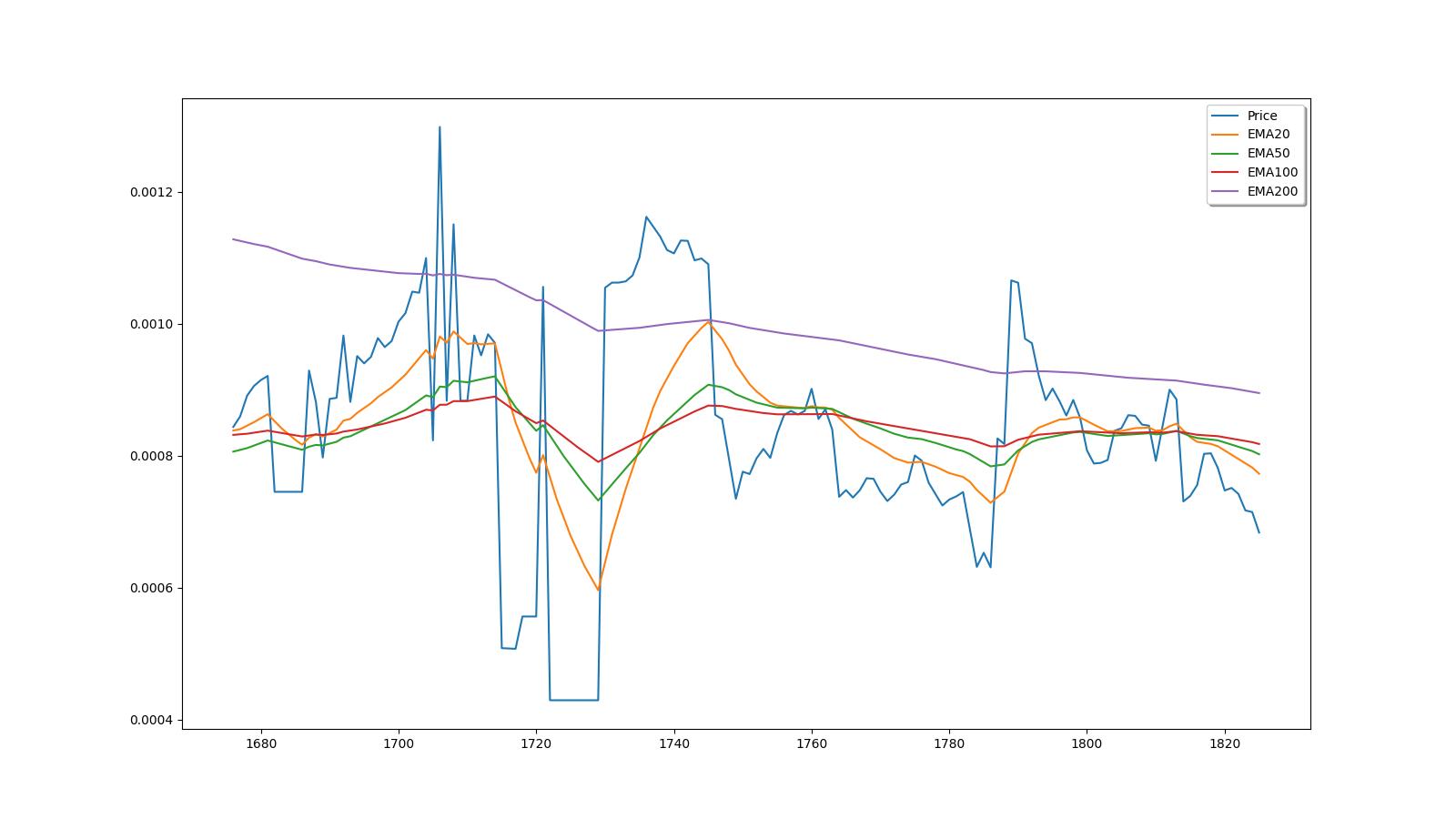 Leverj Gluon Exponential Moving Averages
