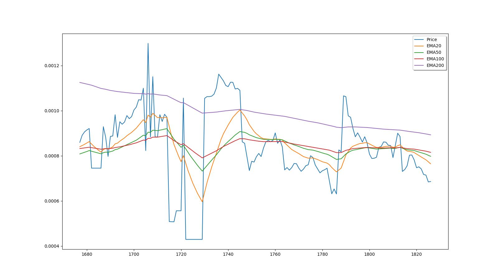Leverj Gluon Exponential Moving Averages