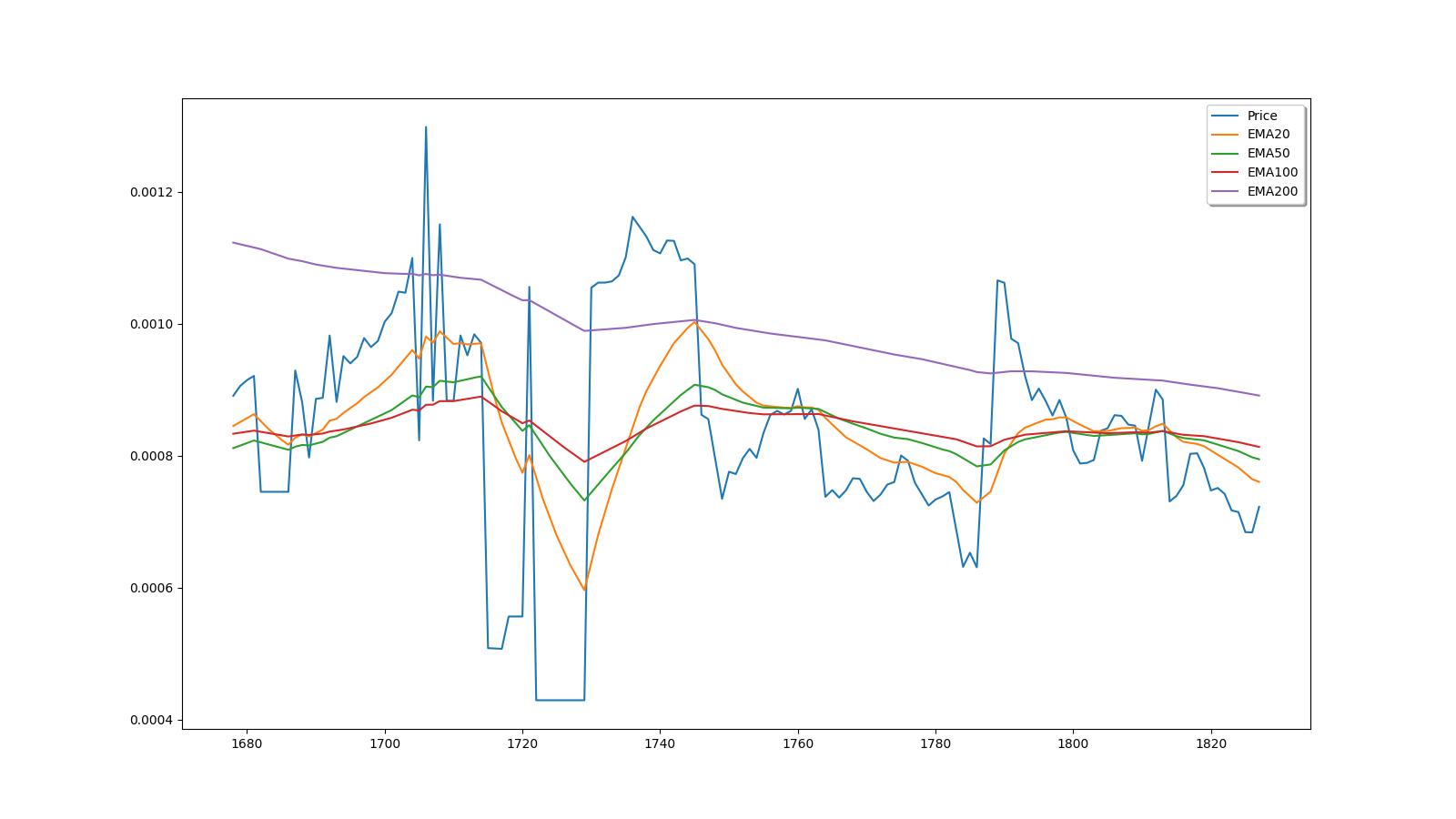 Leverj Gluon Exponential Moving Averages