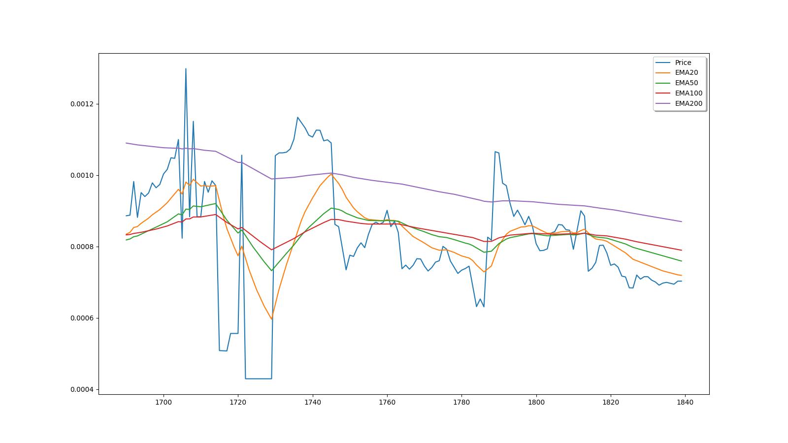 Leverj Gluon Exponential Moving Averages