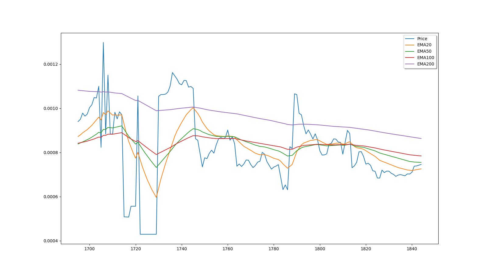 Leverj Gluon Exponential Moving Averages
