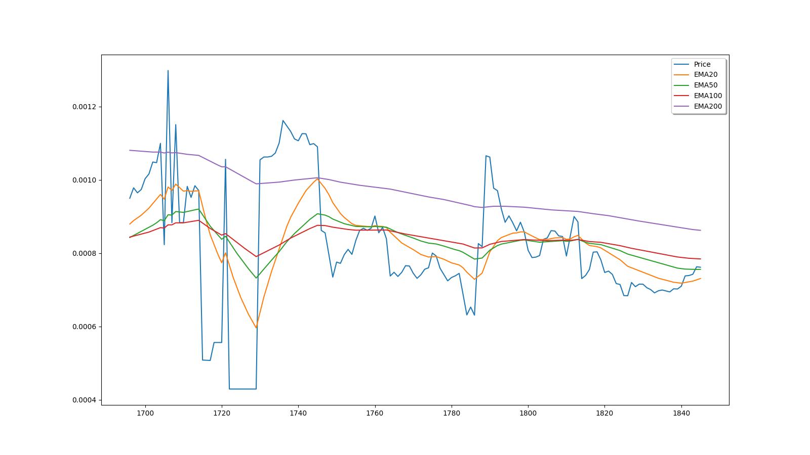 Leverj Gluon Exponential Moving Averages