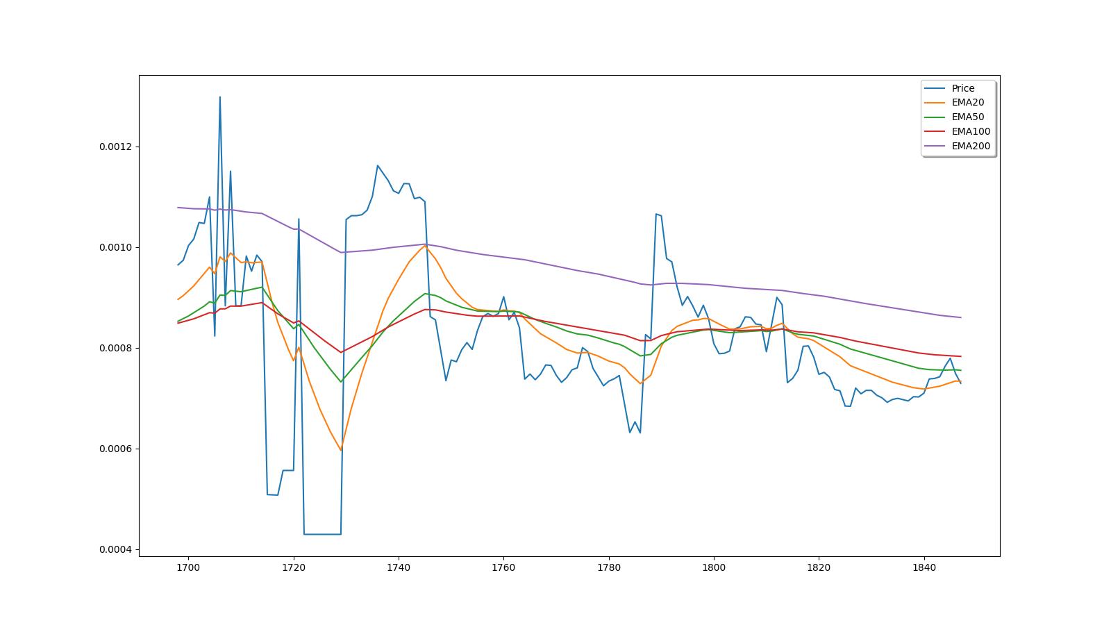 Leverj Gluon Exponential Moving Averages