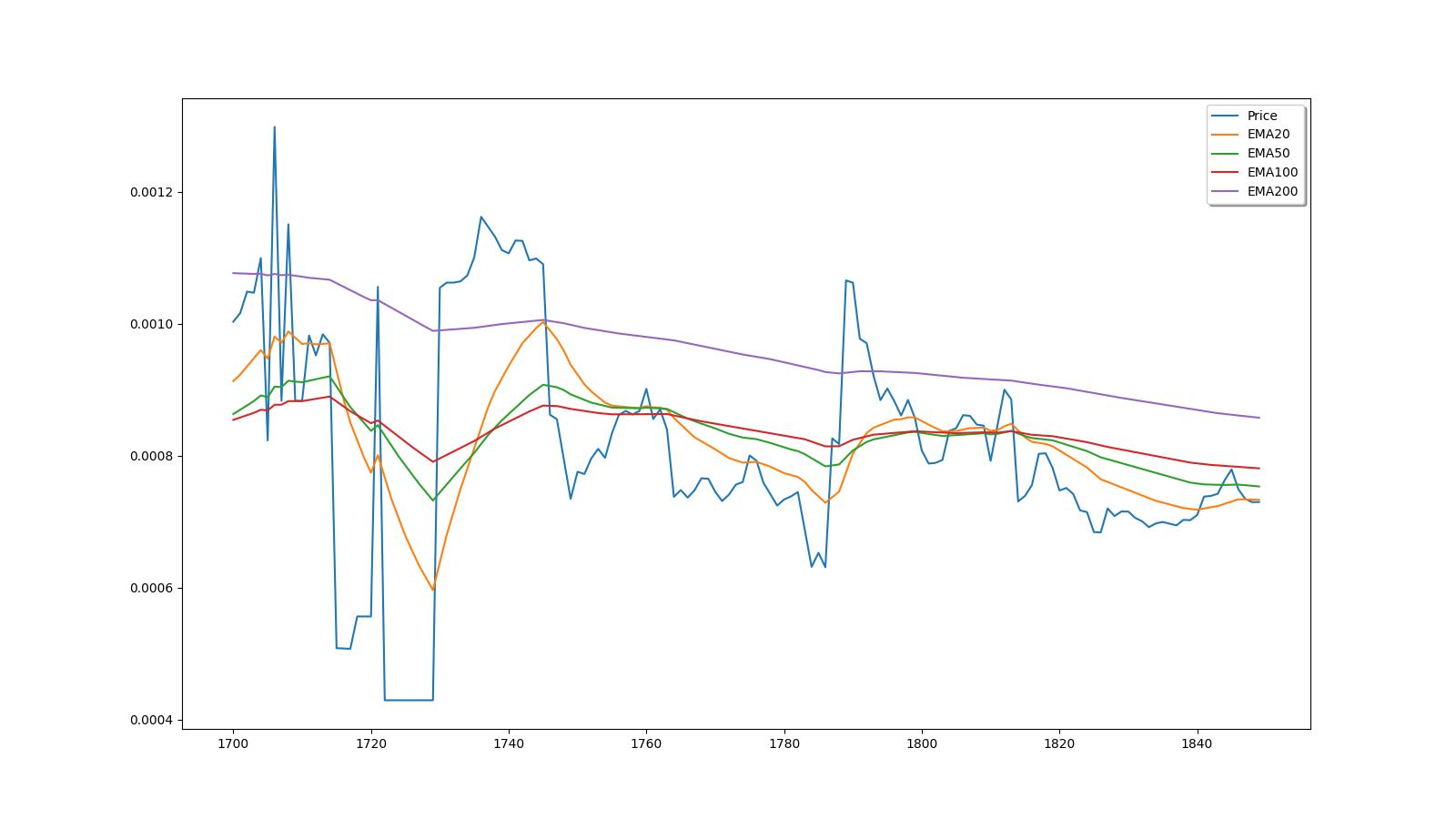 Leverj Gluon Exponential Moving Averages