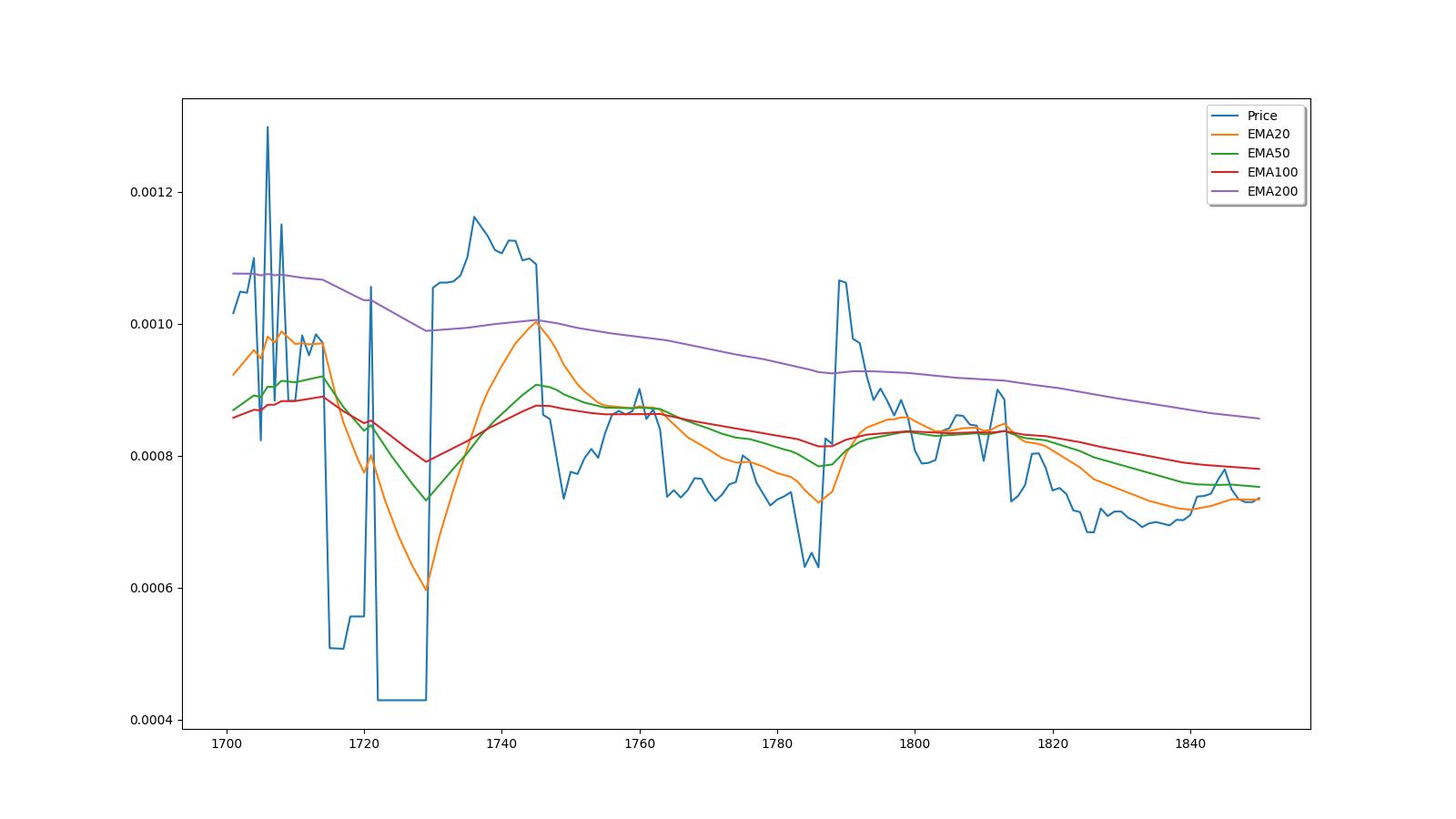 Leverj Gluon Exponential Moving Averages