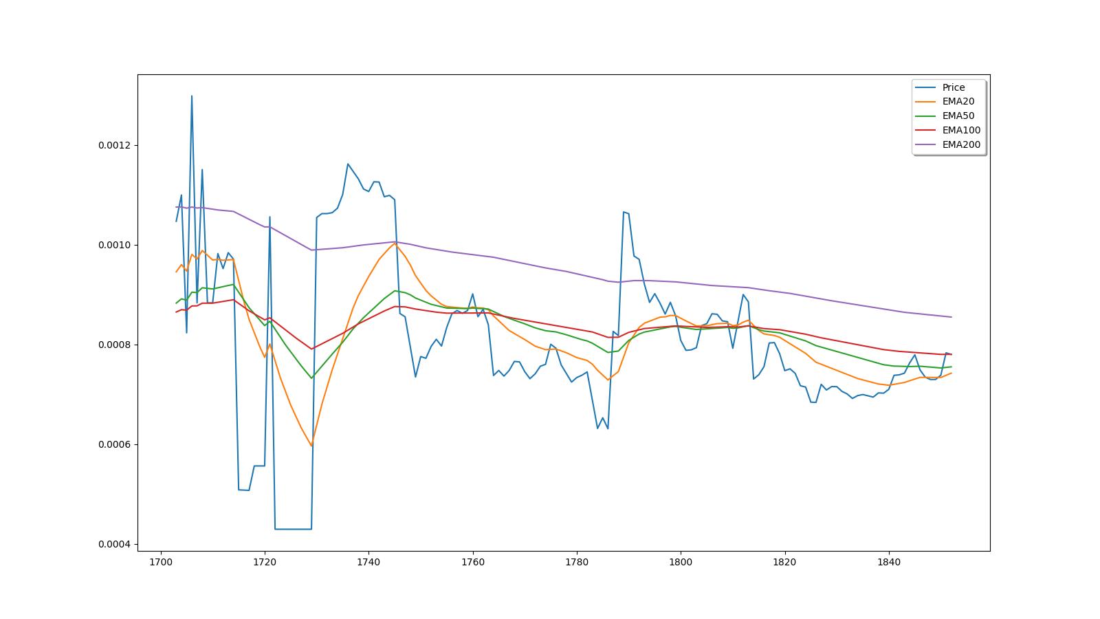Leverj Gluon Exponential Moving Averages