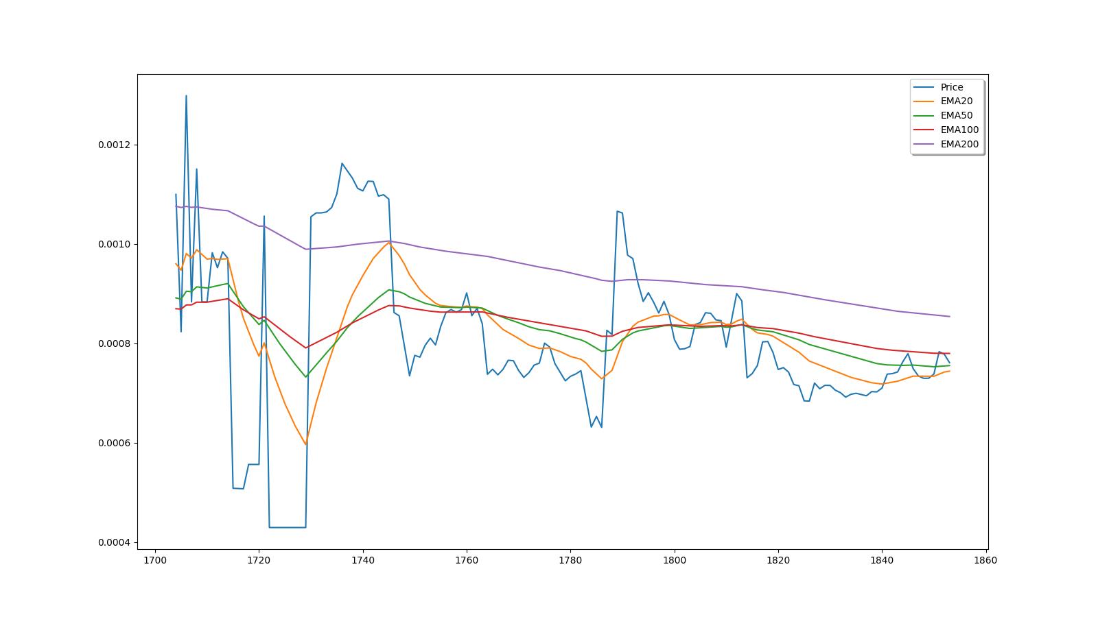 Leverj Gluon Exponential Moving Averages