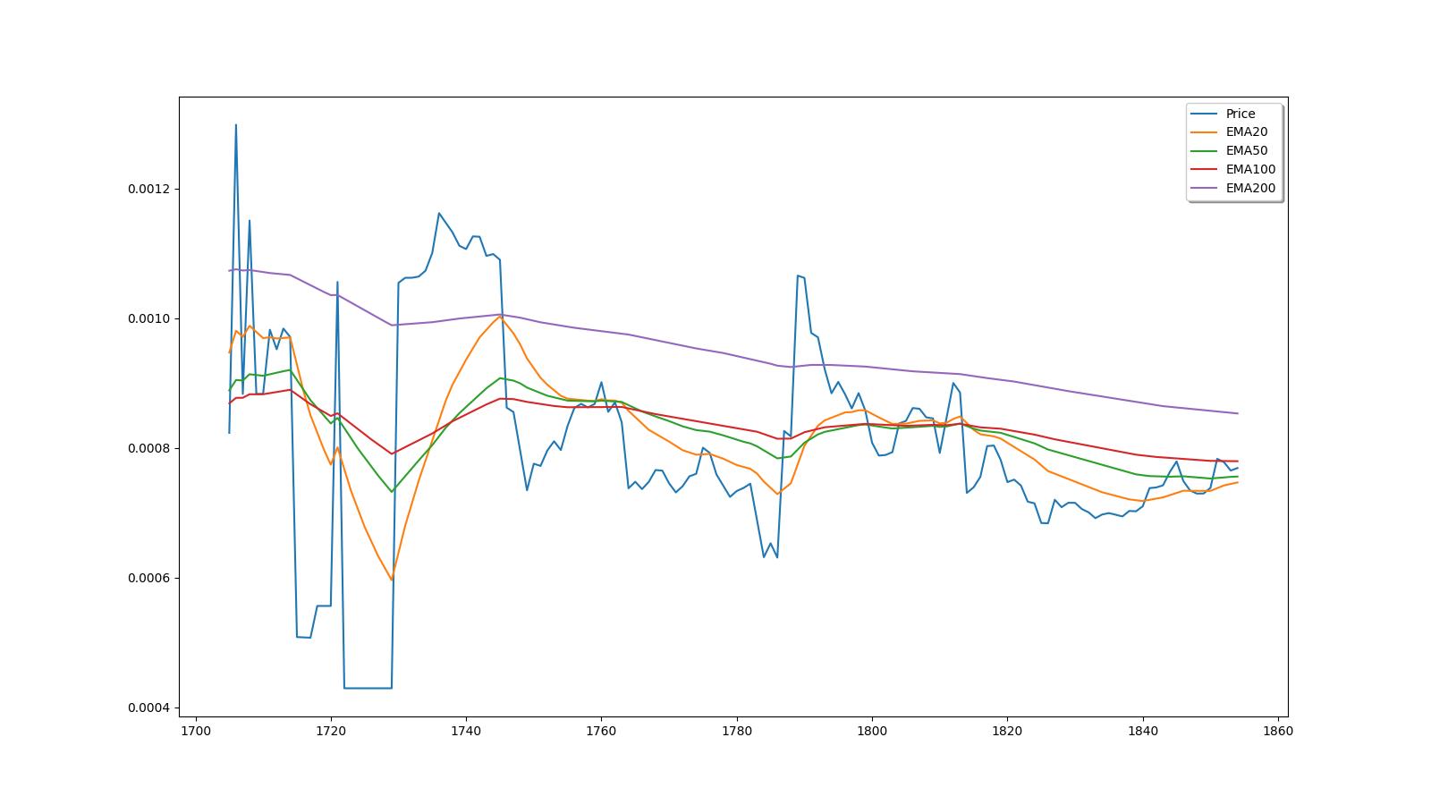 Leverj Gluon Exponential Moving Averages