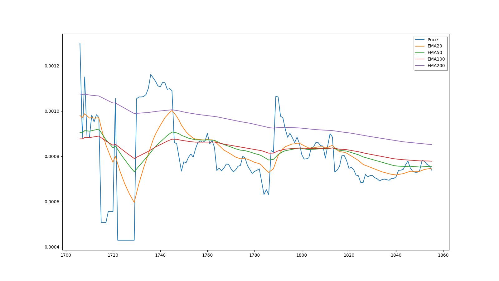 Leverj Gluon Exponential Moving Averages