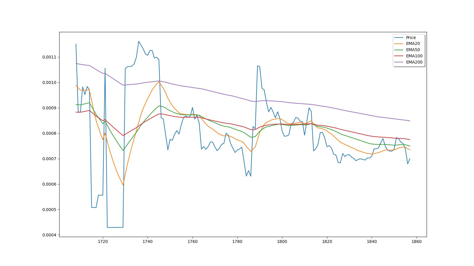 Leverj Gluon Exponential Moving Averages