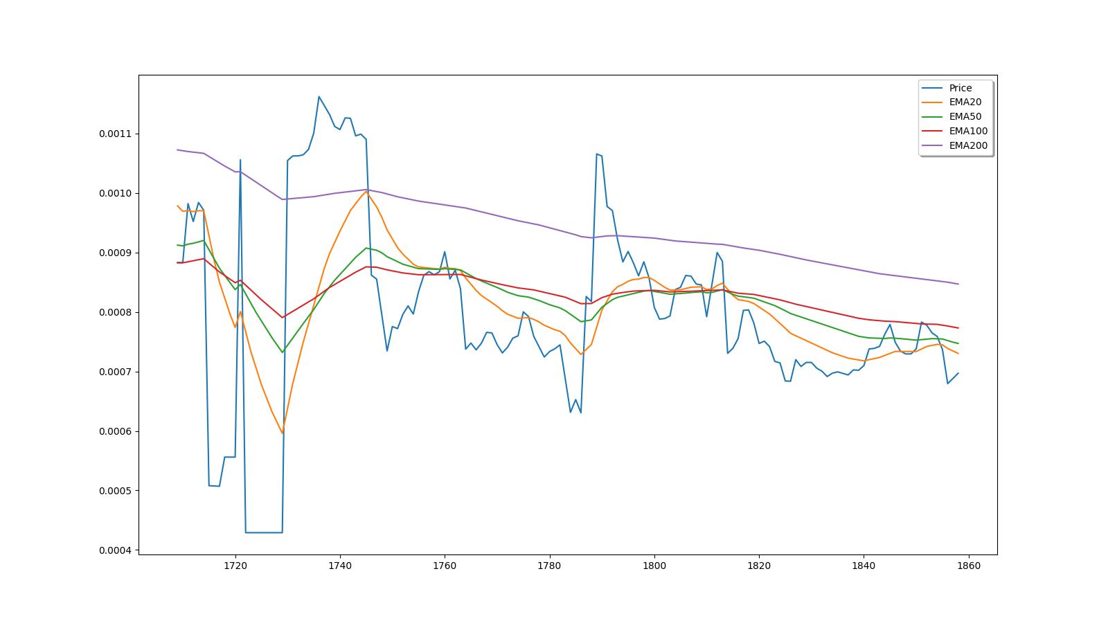 Leverj Gluon Exponential Moving Averages