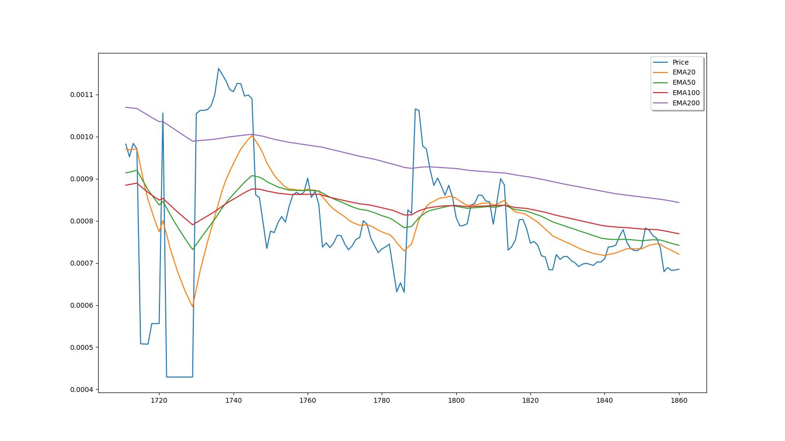 Leverj Gluon Exponential Moving Averages