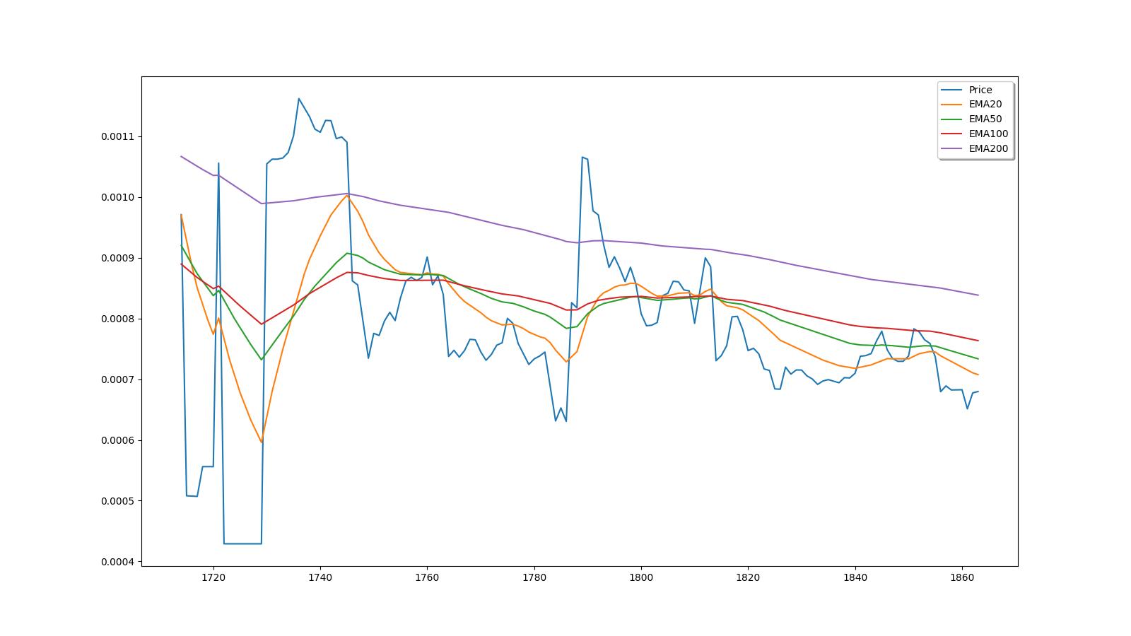 Leverj Gluon Exponential Moving Averages