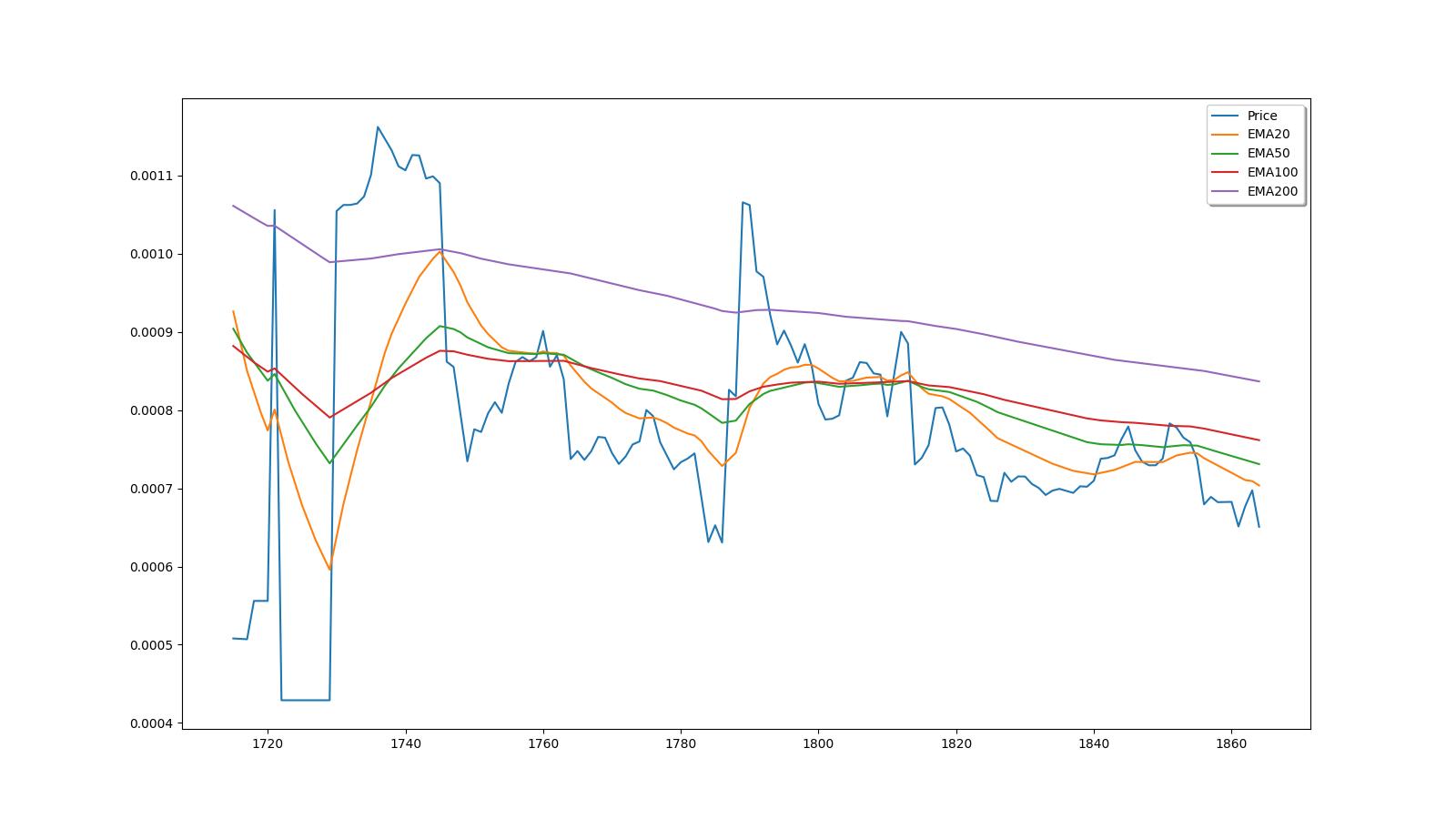 Leverj Gluon Exponential Moving Averages