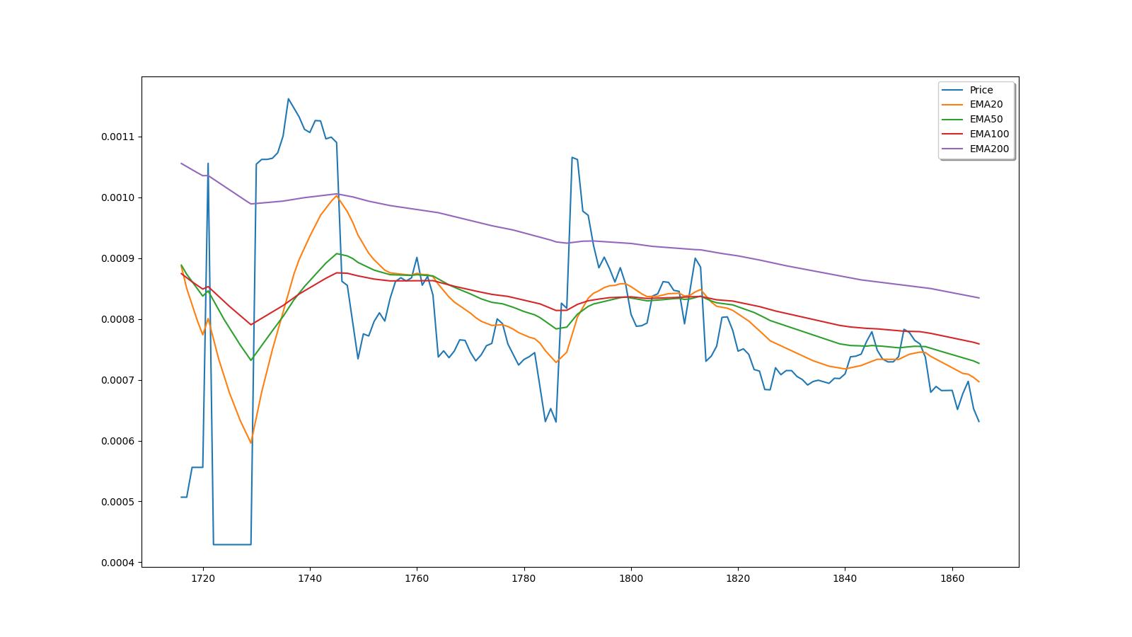 Leverj Gluon Exponential Moving Averages