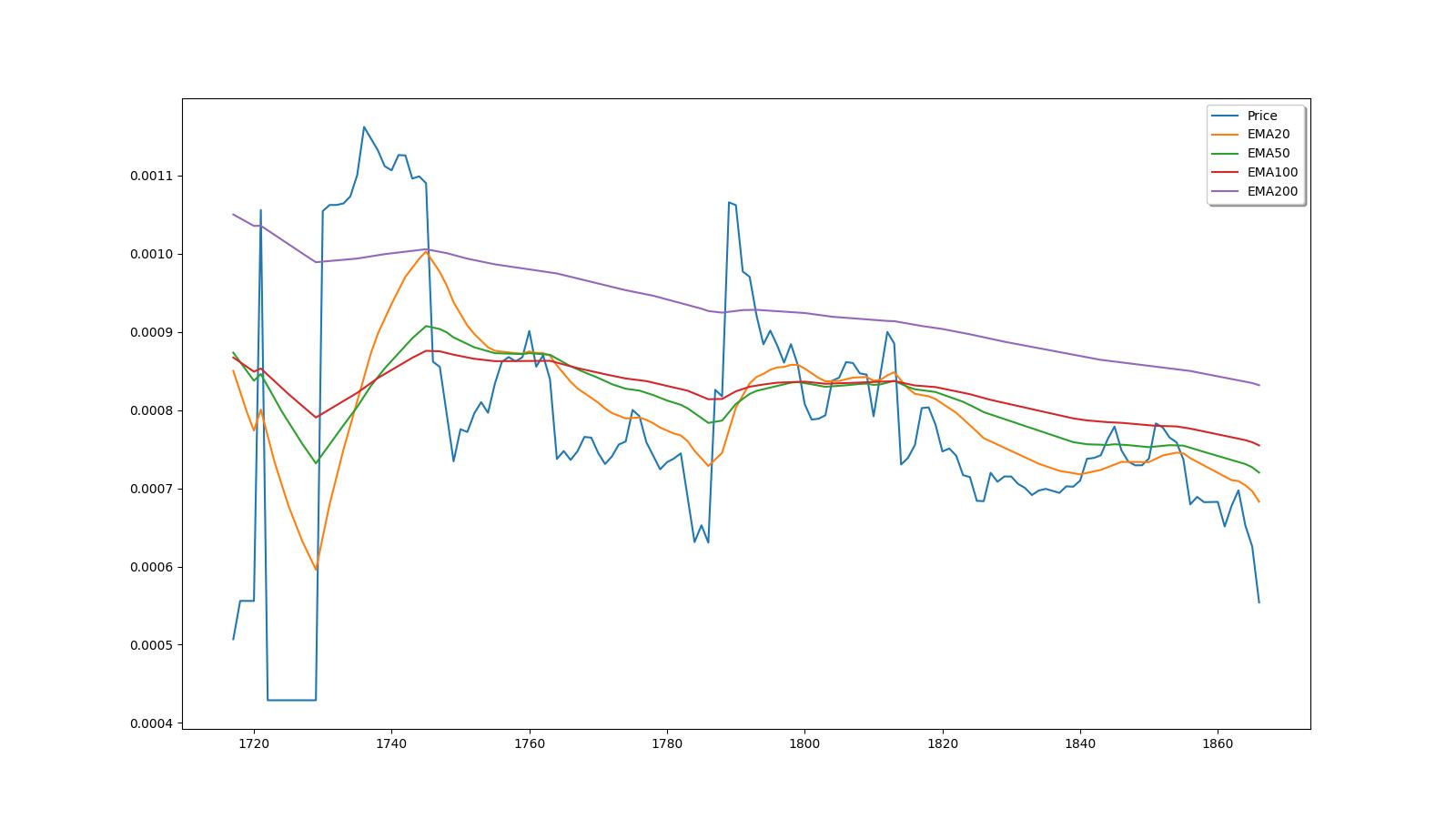 Leverj Gluon Exponential Moving Averages