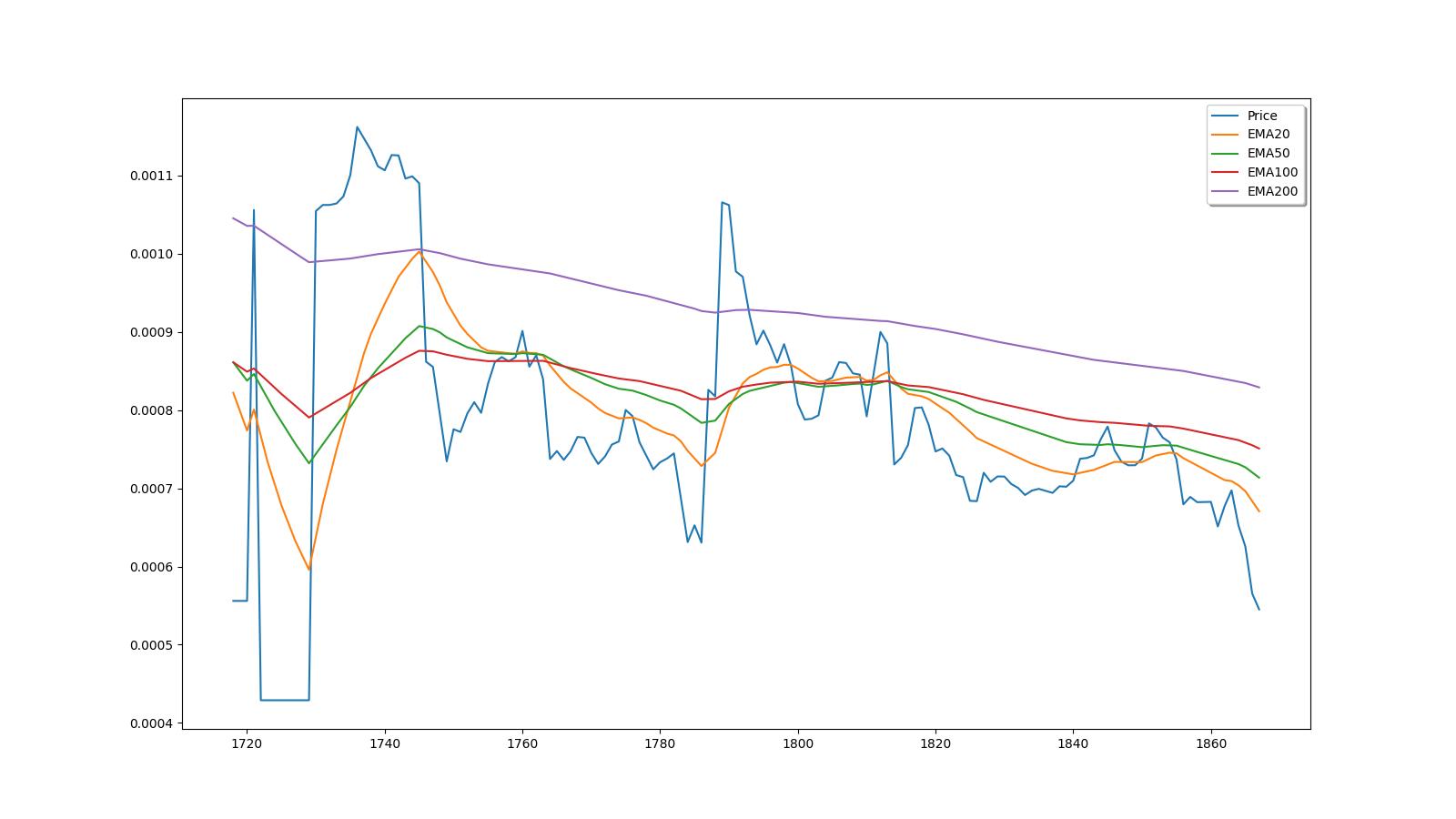 Leverj Gluon Exponential Moving Averages