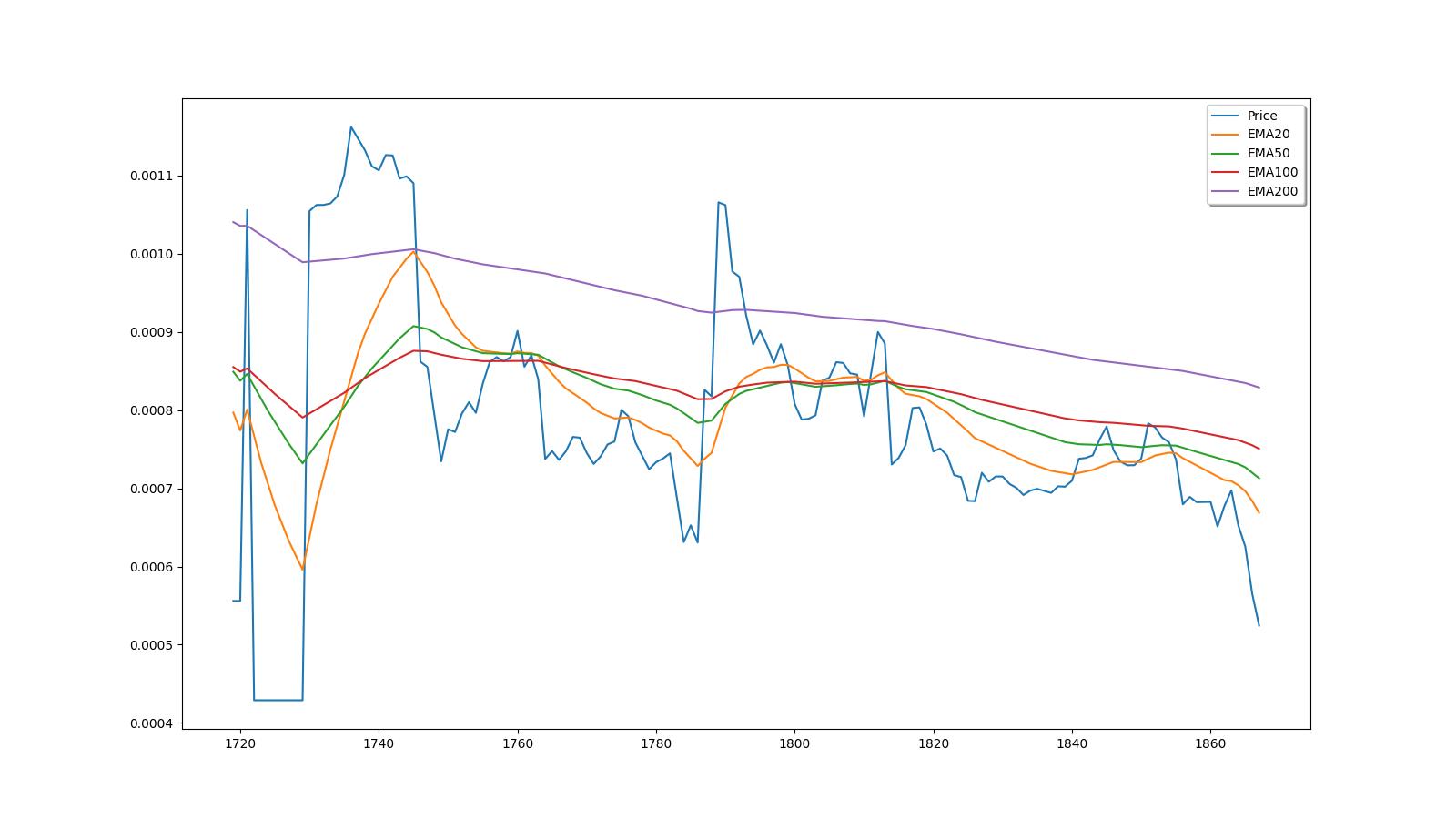 Leverj Gluon Exponential Moving Averages