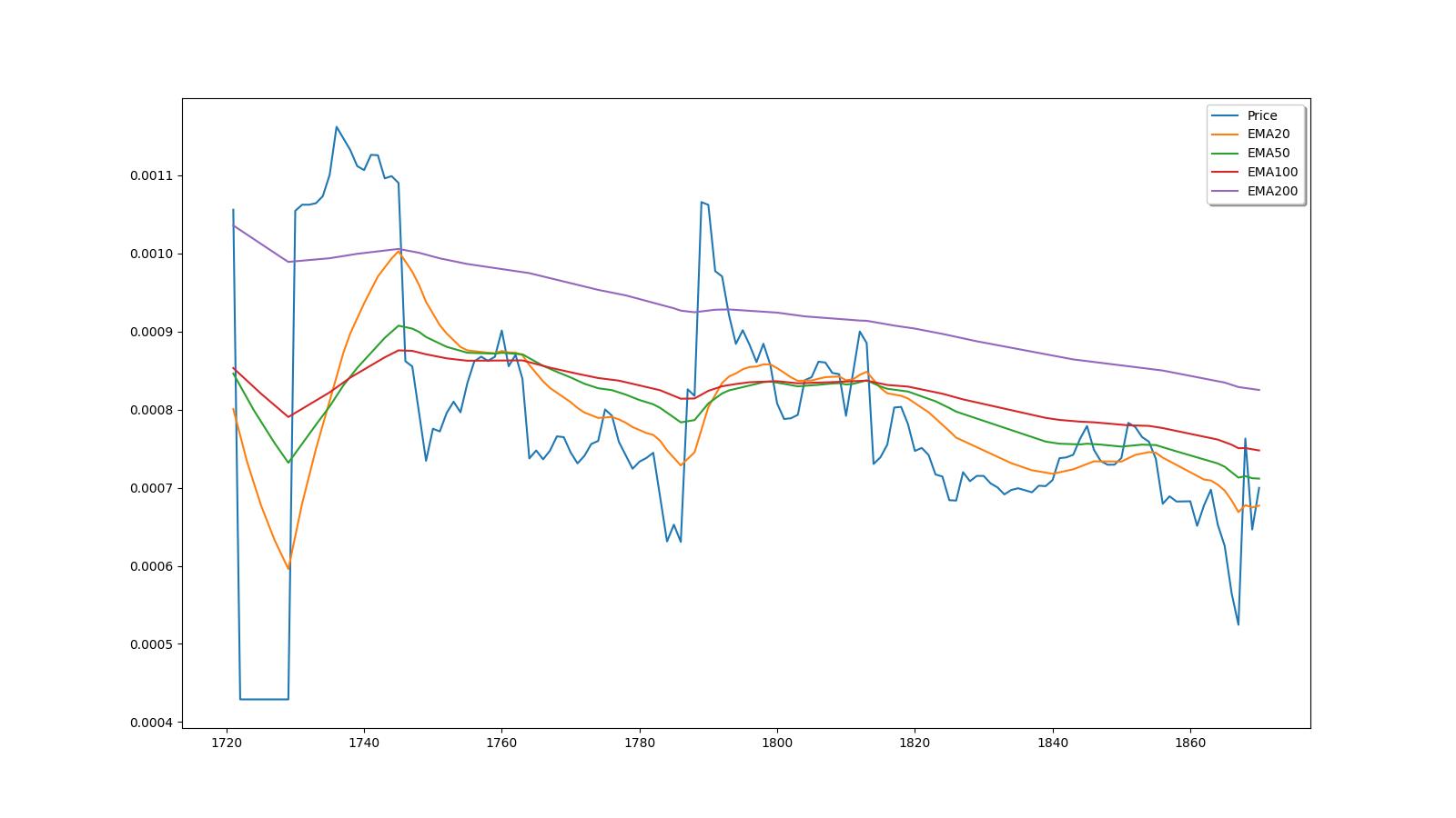 Leverj Gluon Exponential Moving Averages