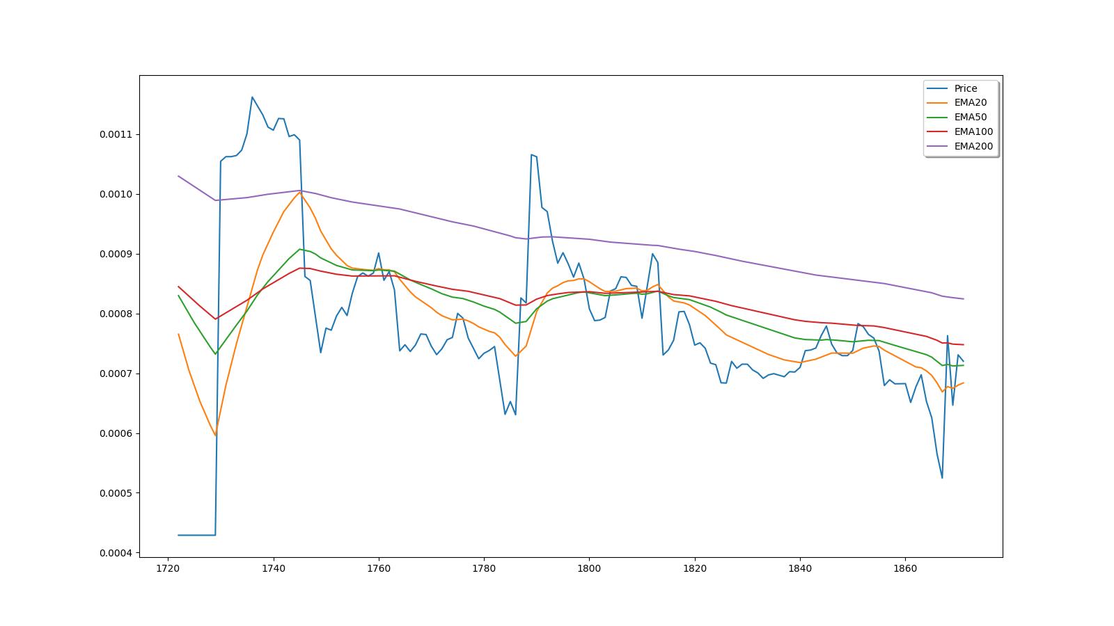 Leverj Gluon Exponential Moving Averages