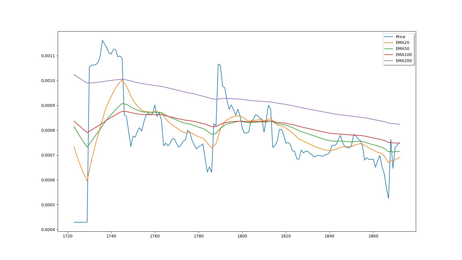 Leverj Gluon Exponential Moving Averages
