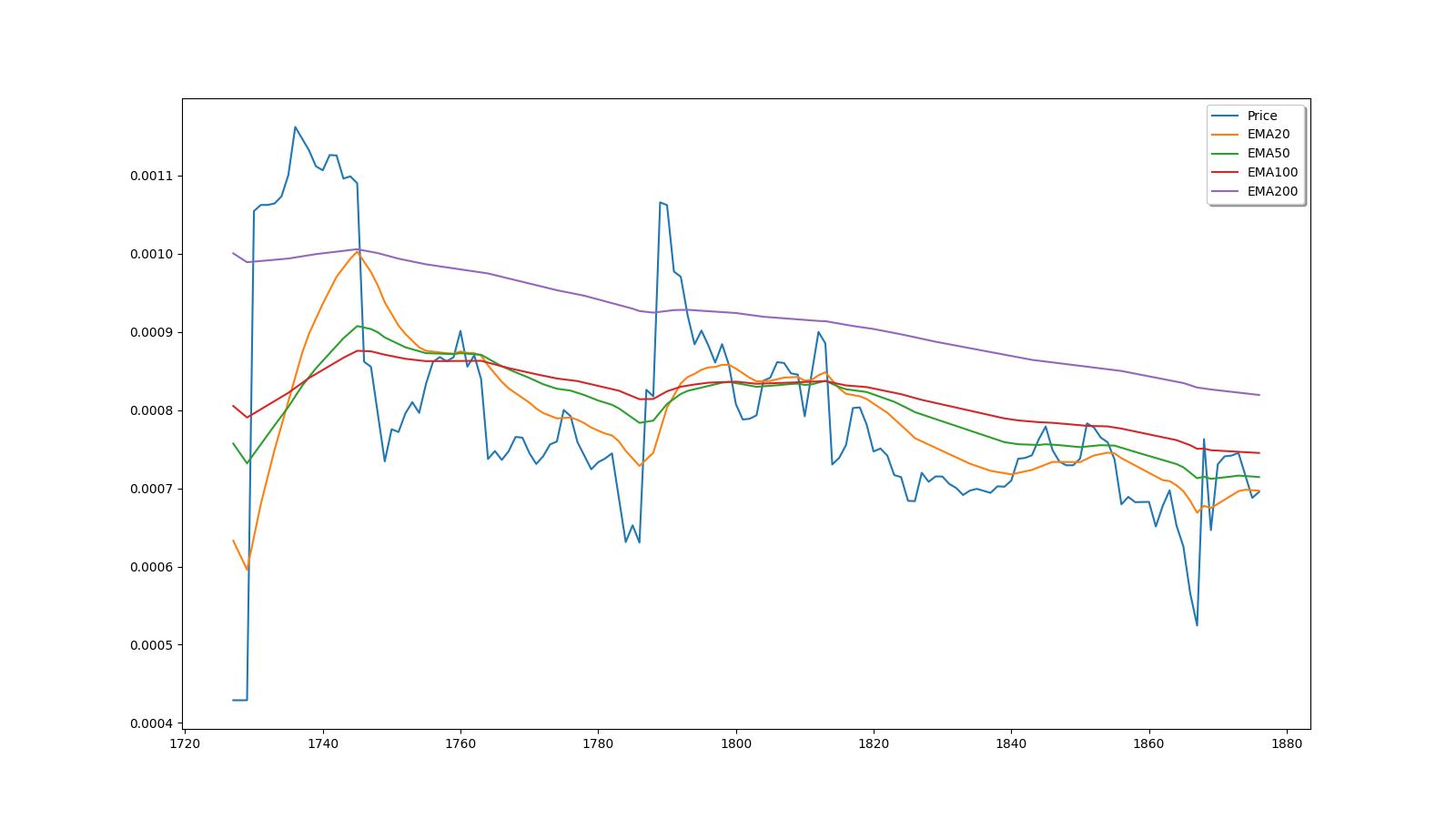 Leverj Gluon Exponential Moving Averages