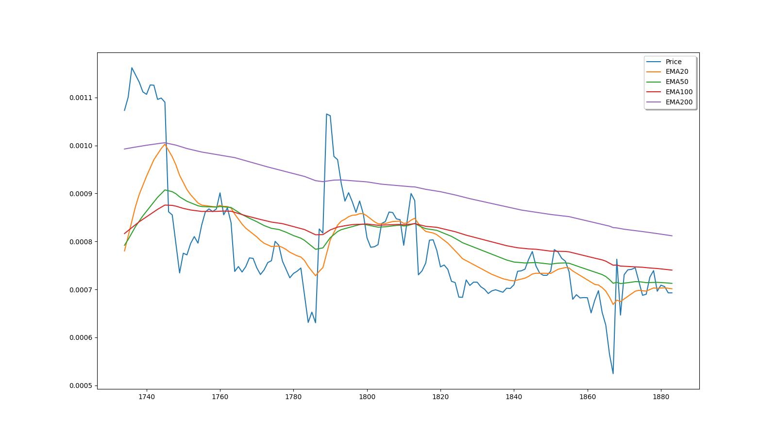 Leverj Gluon Exponential Moving Averages