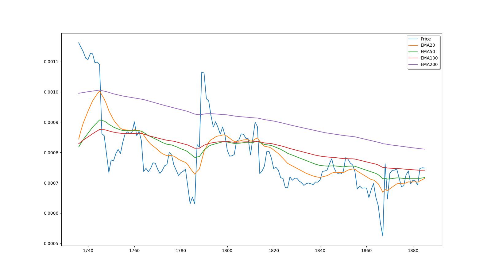 Leverj Gluon Exponential Moving Averages