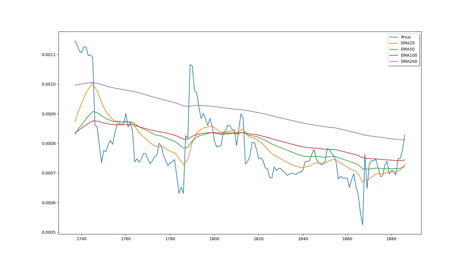 Leverj Gluon Exponential Moving Averages