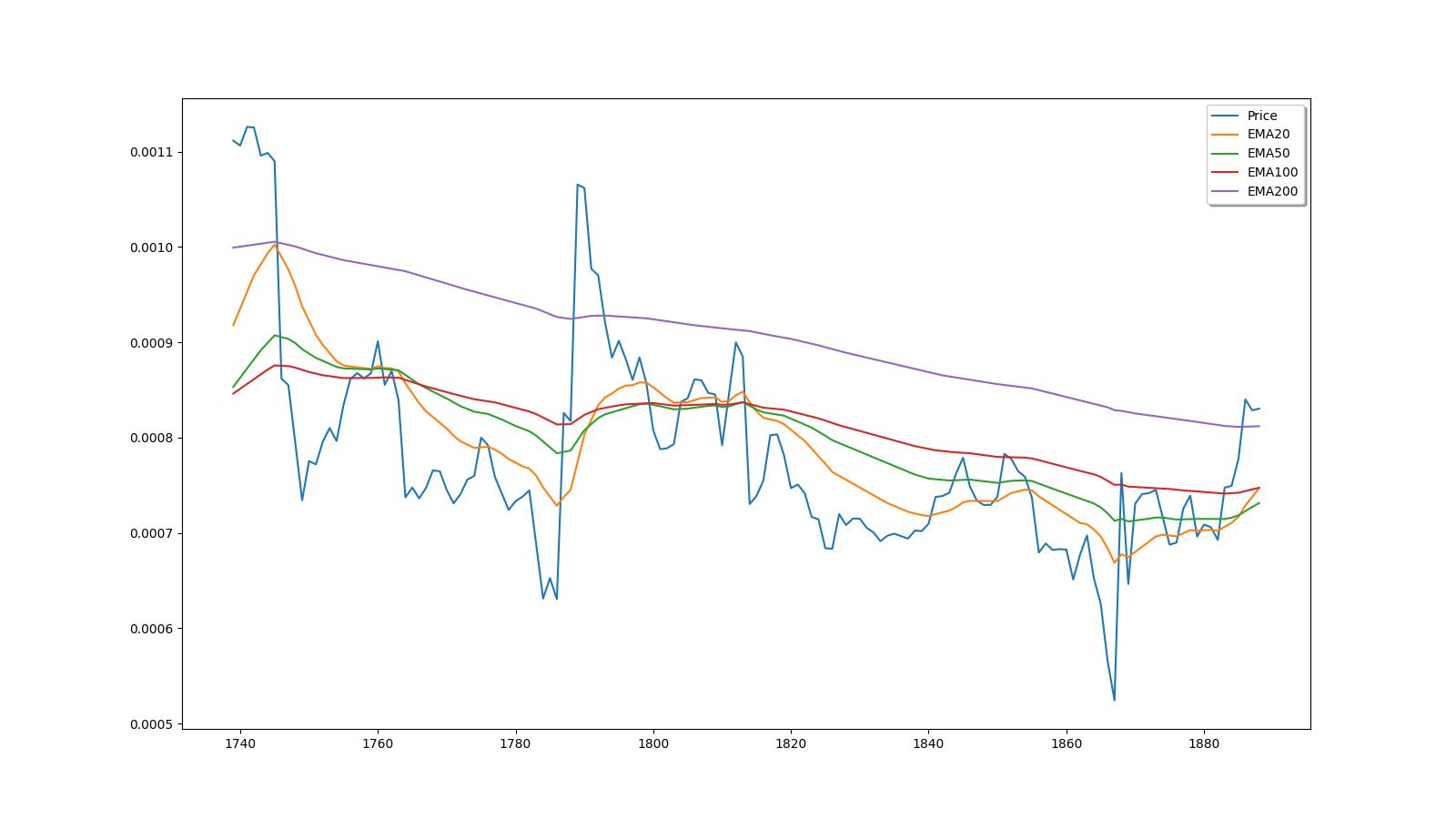 Leverj Gluon Exponential Moving Averages