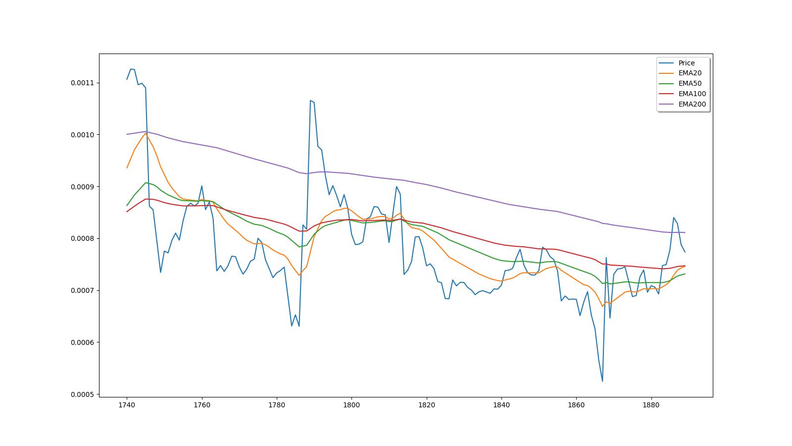 Leverj Gluon Exponential Moving Averages