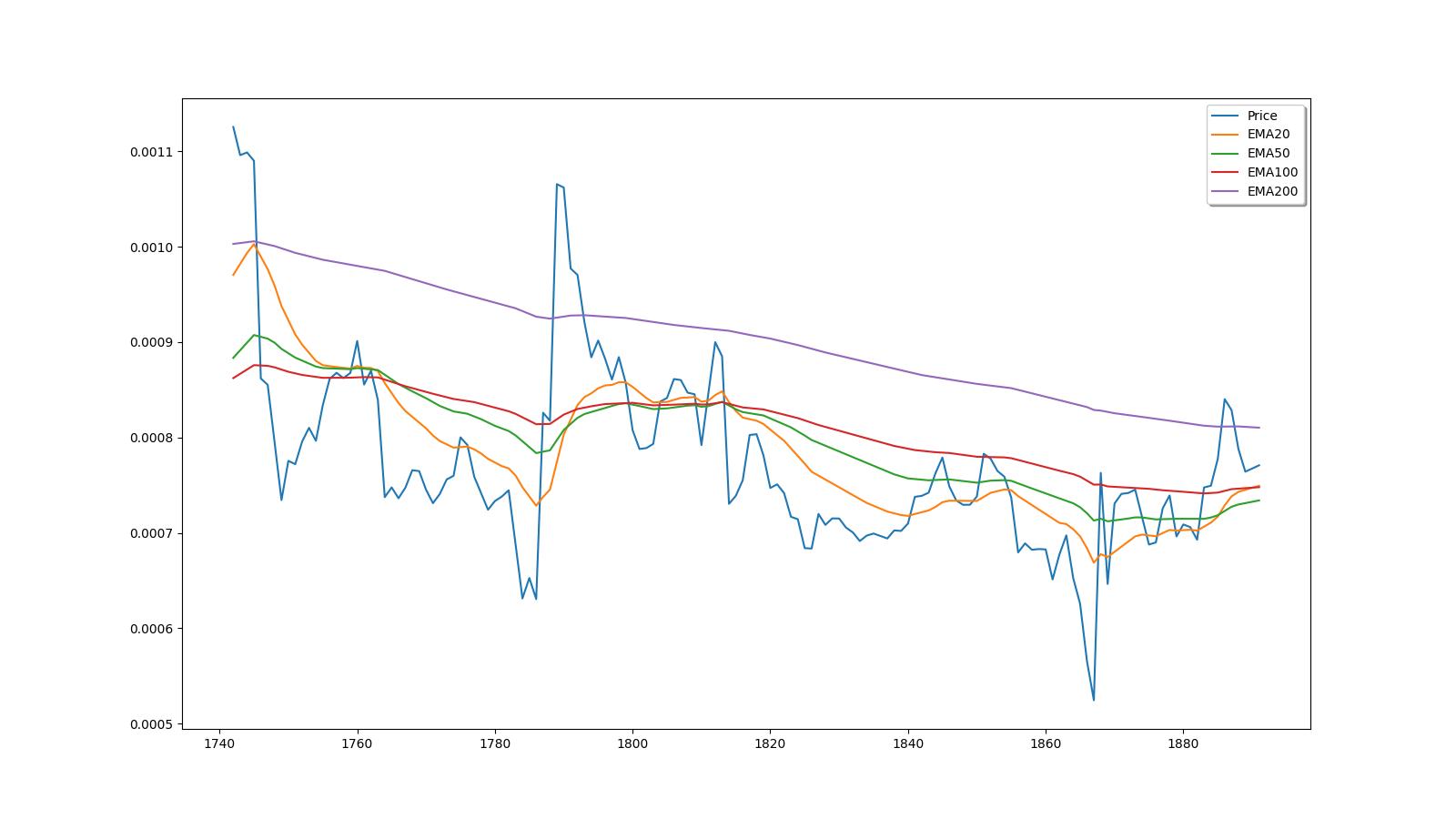 Leverj Gluon Exponential Moving Averages