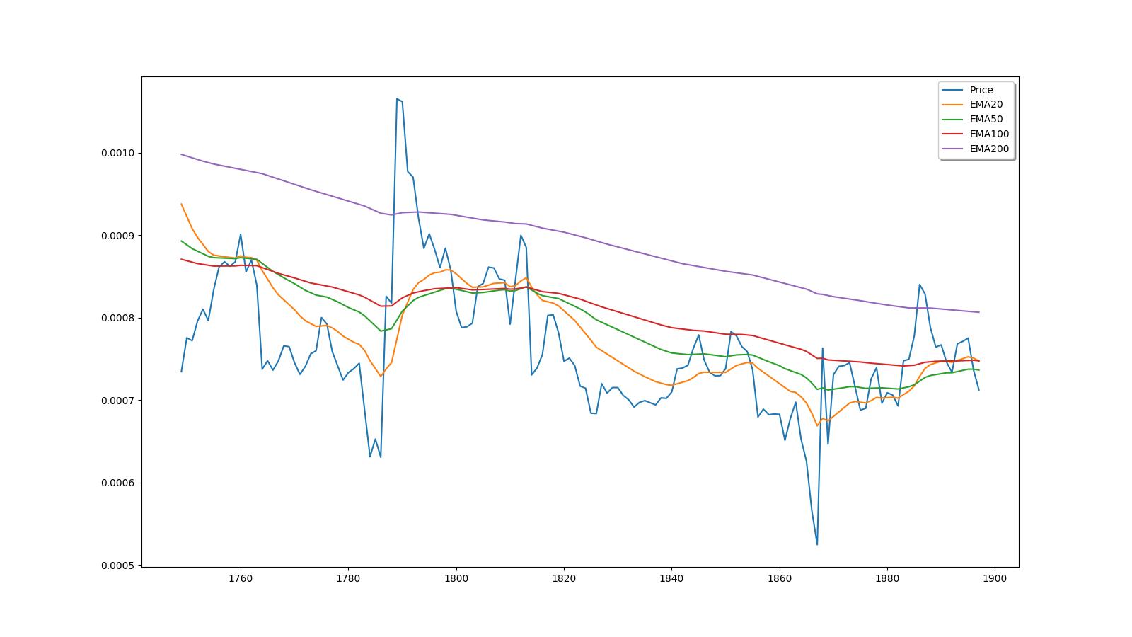Leverj Gluon Exponential Moving Averages