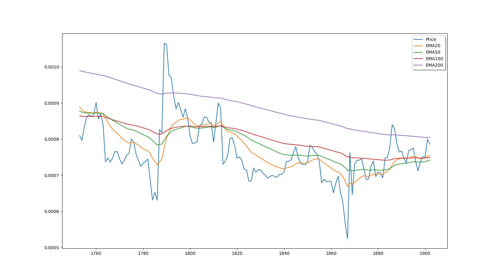 Leverj Gluon Exponential Moving Averages