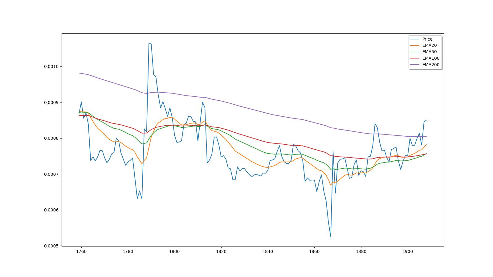 Leverj Gluon Exponential Moving Averages