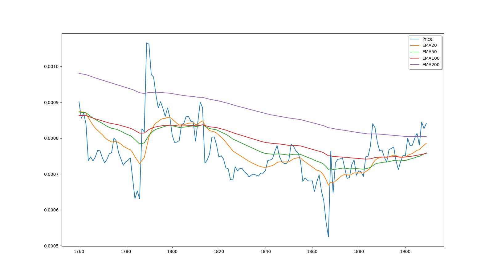 Leverj Gluon Exponential Moving Averages