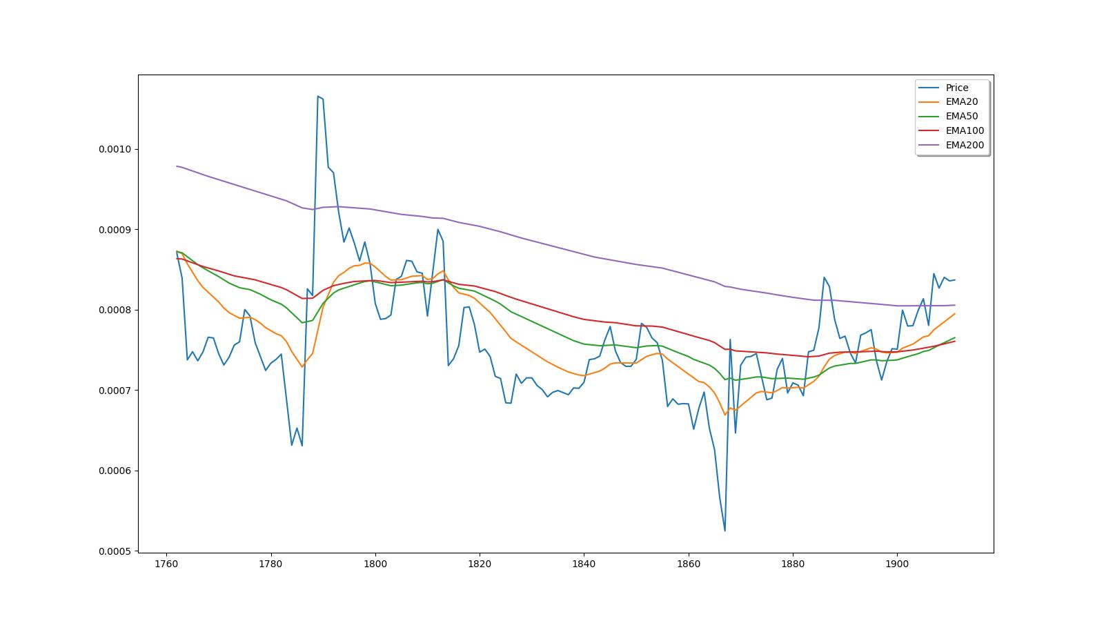 Leverj Gluon Exponential Moving Averages