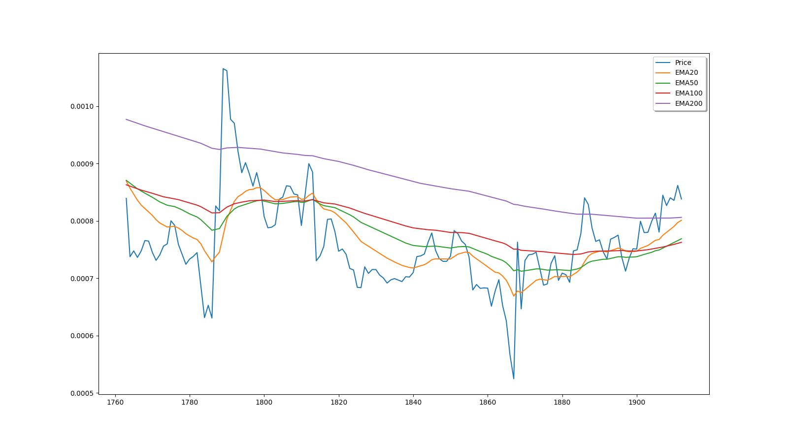 Leverj Gluon Exponential Moving Averages