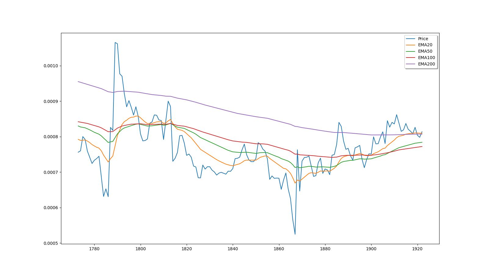 Leverj Gluon Exponential Moving Averages