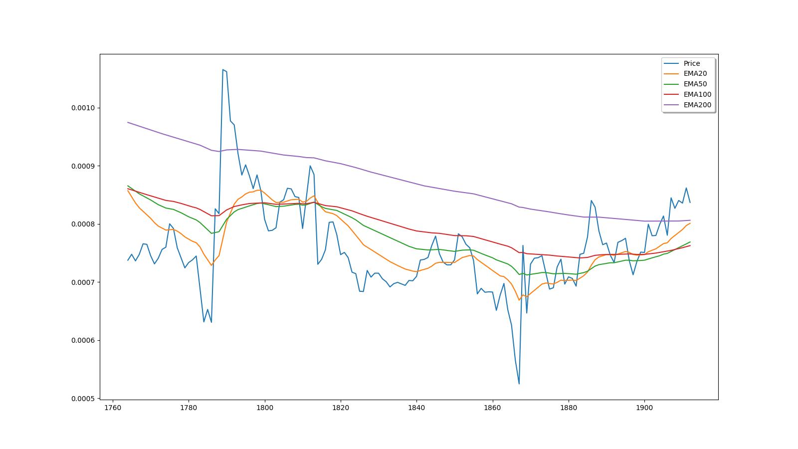 Leverj Gluon Exponential Moving Averages