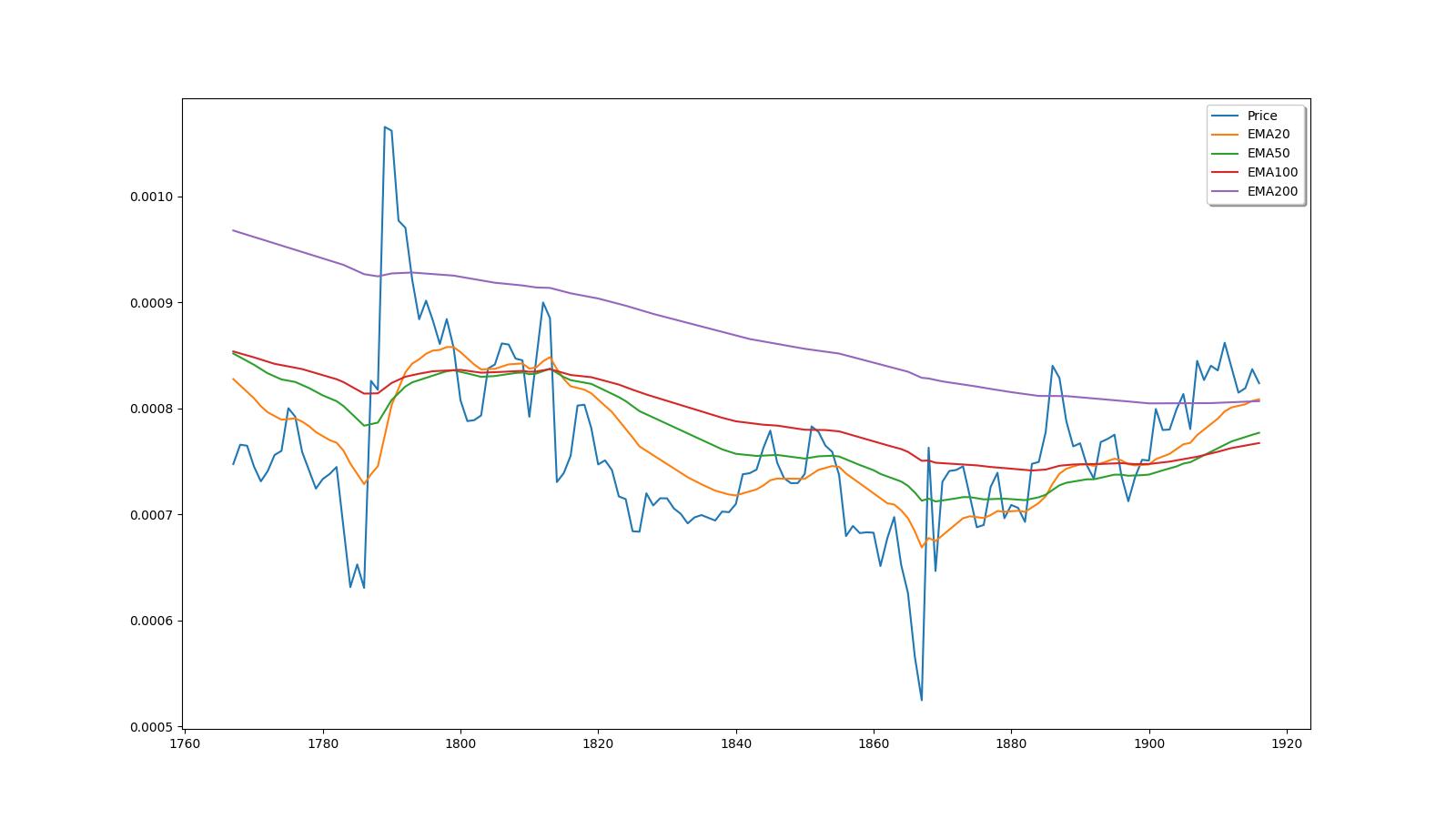 Leverj Gluon Exponential Moving Averages